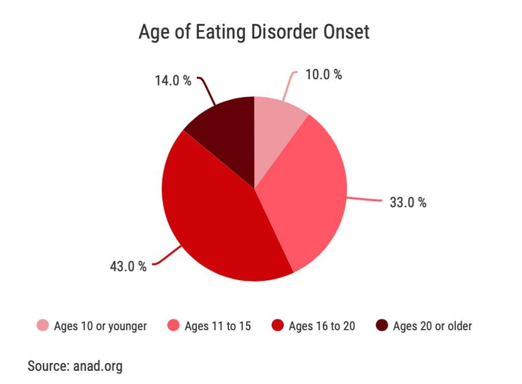 College life amplifies eating disorders – The Crow's Nest
